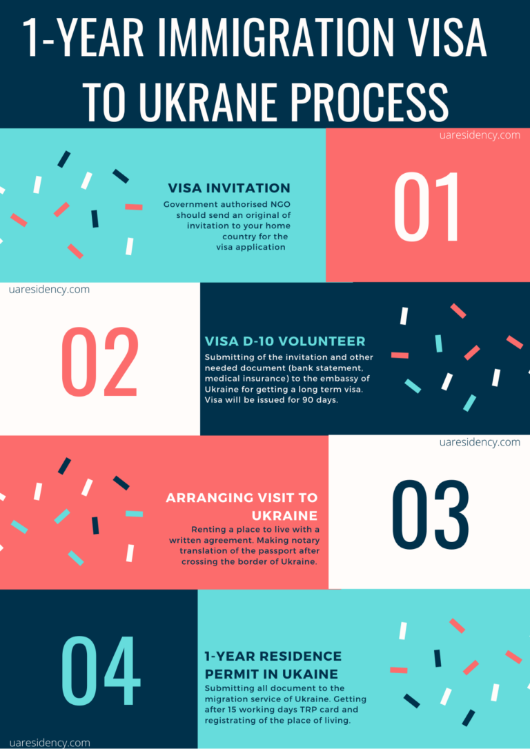 Immigration visa to Ukraine and residence permit for 1 year . Full ...